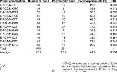 data recorded for the 12 aflp primer combinations employed to detect