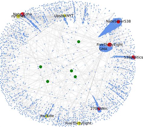 User Network Layer For 5000 Tweets Sampled From The 2016 Us Election Download Scientific