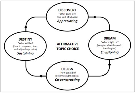 Appreciative Inquiry For Planning