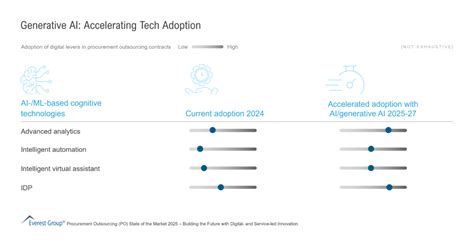Generative Ai Accelerating Tech Adoption Market Insights™ Everest Group