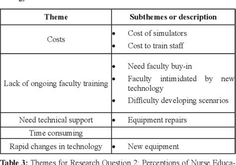Table 3 From Nurse Educators Perceptions Of Using High Fidelity Simulation In Teaching