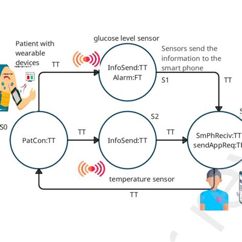 4v Model Of A Smart Glucose Monitoring System Download Scientific