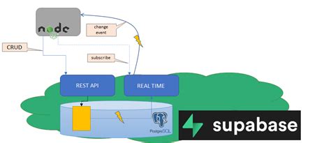 supabase for persistence and server to client push in vanilla html