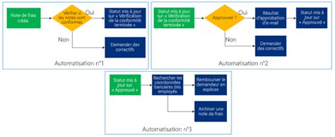 Séparer Les Flux En Processus Automatisés Plus Petits Dans Un Projet