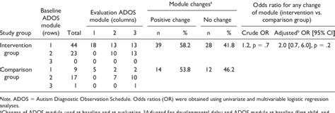 Ados Module Used At Baseline And At Evaluation Respectively And Ados