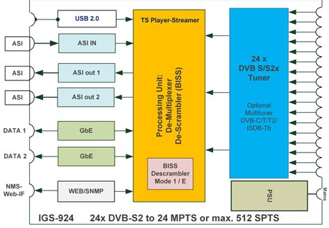 Dvb To Ip Gateway 24 Tuner Blankom Igs 924