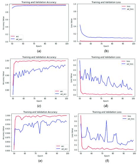 The identification accuracy and loss value curves for Schemes 16, 19... | Download Scientific ...