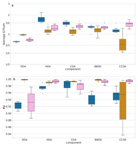 summary of factorization performance of the three models for all