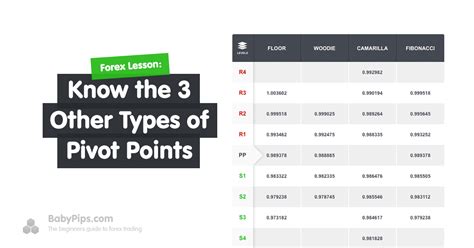 Know The 3 Other Types Of Pivot Points