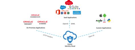 Diego Muguerza On Linkedin Sso Simplified Oracle Identity Cloud