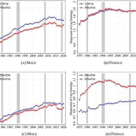 Log Earnings Dispersion Notes Raw Log Earnings And The Cs Sample