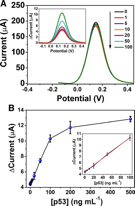 A Swv Response Of The Label Free Electrochemical Nano Immunosensor To