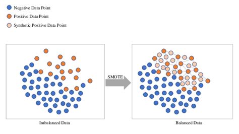 Generating New Samples For The Minority Class With Smote Download