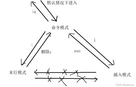 Linux下的vim详解（图文结合 ）linux Vim Csdn博客