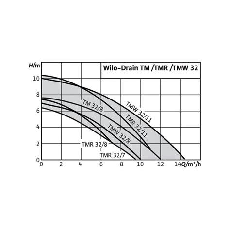Automatska Potopna Pumpa Wilo Tmw 328 3m Cijena Ponuda Povoljno