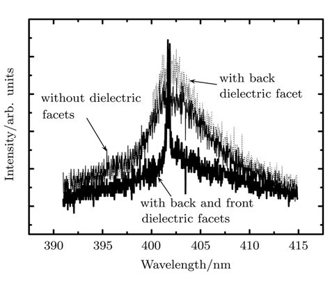Stimulated Emission Spectra Of An Ingan Mqw Ld Chip With Dielectric Tio