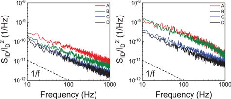 Normalized Current Noise Power Spectral Density Sidid² As A Function