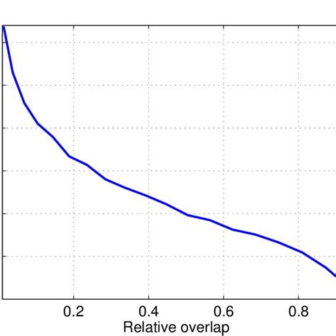 The Relative Mean Squared Error Rmse Of The Monte Carlo Integration Download Scientific