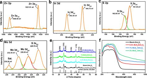 Xps Spectra Of Zn 2p A In 3d B S 2p C And Mo 3d D Of