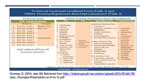 Epp And Tle Curriculum Framework Under K To 12 Pptx