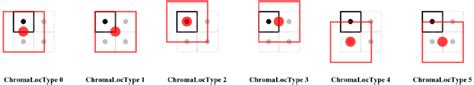 Figure E2 Location Of The Top Left Chroma Sample When Download Scientific Diagram