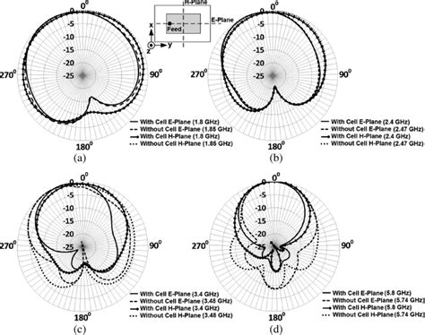 Measured E Plane And H Plane Far Field Radiation Patterns With And
