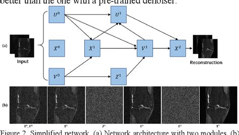 figure 2 from self supervised deep unrolled reconstruction using