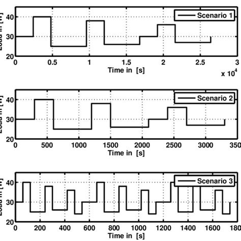 Different Basic Load Profiles Used For The Simulations Download