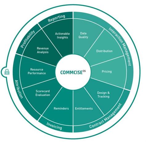 Commcise Cs Commcise