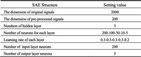 Table 2 From A Novel Deep Learning Framework Based Rnn Sae For Fault