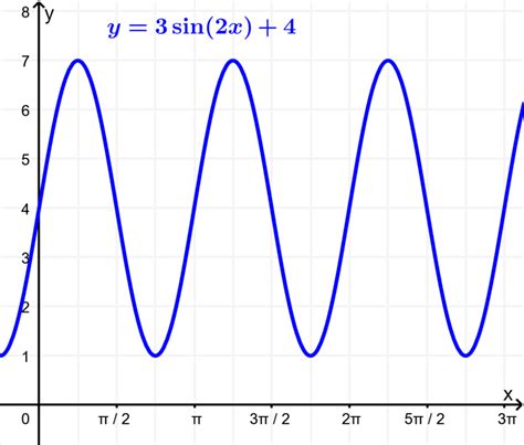 Graphs Of Trigonometric Functions Neurochispas