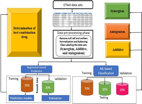 Harnessing Machine Learning To Find Synergistic Combinations For Fda