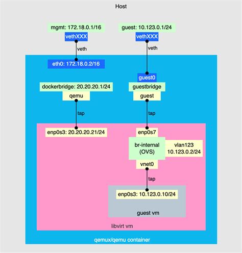 Running Libvirt Host In Docker Dmitry Teslya