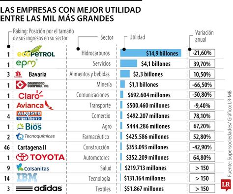 Ecopetrol Y Epm Están Entre Las Empresas Con Más Ganancias En Sus Sectores