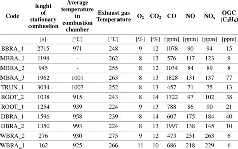 1 Composition Of The Exhaust Gases Download Table