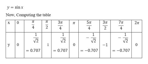 Answered Y Sin X X 0 Pi 4 Pi 2 3pi 4 … Bartleby