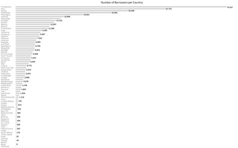 Understanding And Using Bubble Charts Tableau