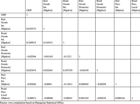 Correlation Matrix Result Of Correlation Analysis Between Transport