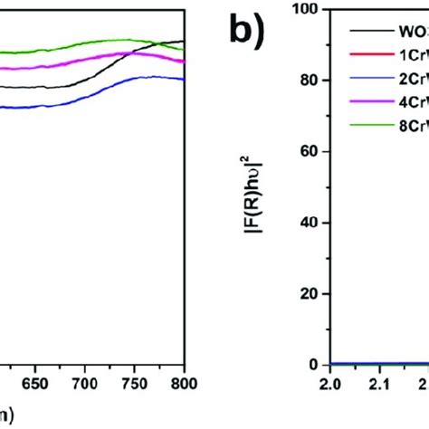 A Uv Visible Diffusion Reflectance Spectra And B K M Model For All