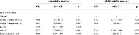 univariable and multivariable logistic regression of survival outcome