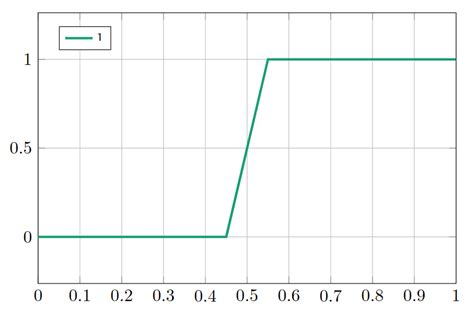 how to auto size pgfplots legend in beamer s overlays tex latex