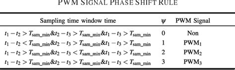 Figure 1 From Current Reconstruction Of Three Phase Voltage Source Inverters Considering Current