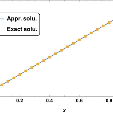 Graphs For Approximate Solutions With N 3 γ 1 δ {1 7 1 8 1 9