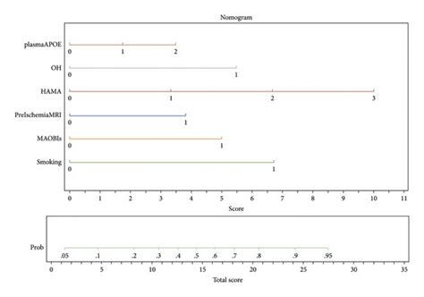 Nomogram To Predict The Risk Of Postoperative Delirium Hama Hamilton Download Scientific
