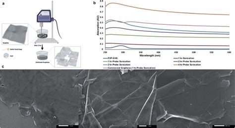 A Schematic Of Graphene Exfoliation Out Of Graphite Using A Dhs Pvp