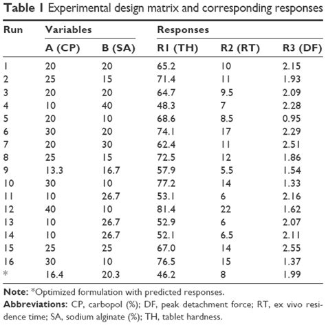 Risperidone Mucoadhesive Buccal Tablets Formulation Design Optimizat Dddt