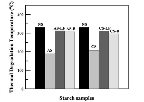Thermal Behavior Of Chemically Modified Starch Nguyenstarch