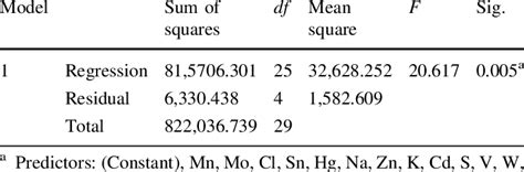Anova Tables For Regression Data Anova B Download Table