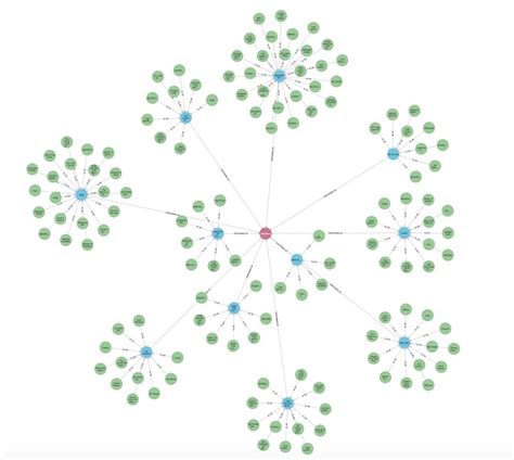 Neo4j Genai Graphdatabase Neo4j