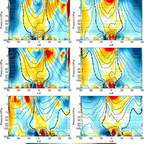 Past Left And Future Right Multimodel Mean Zonal Mean ̄ W Trends
